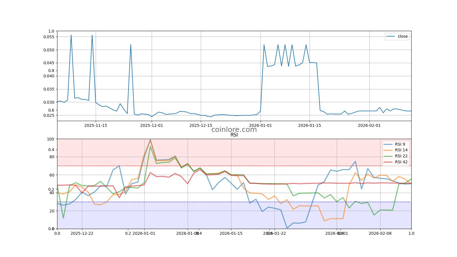 Populous RSI indicator