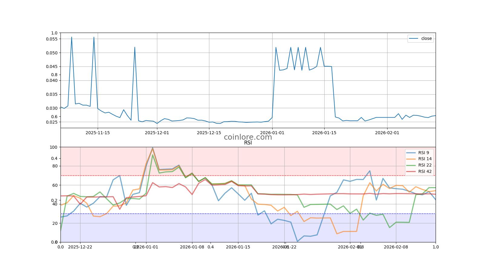 Populous RSI indicator
