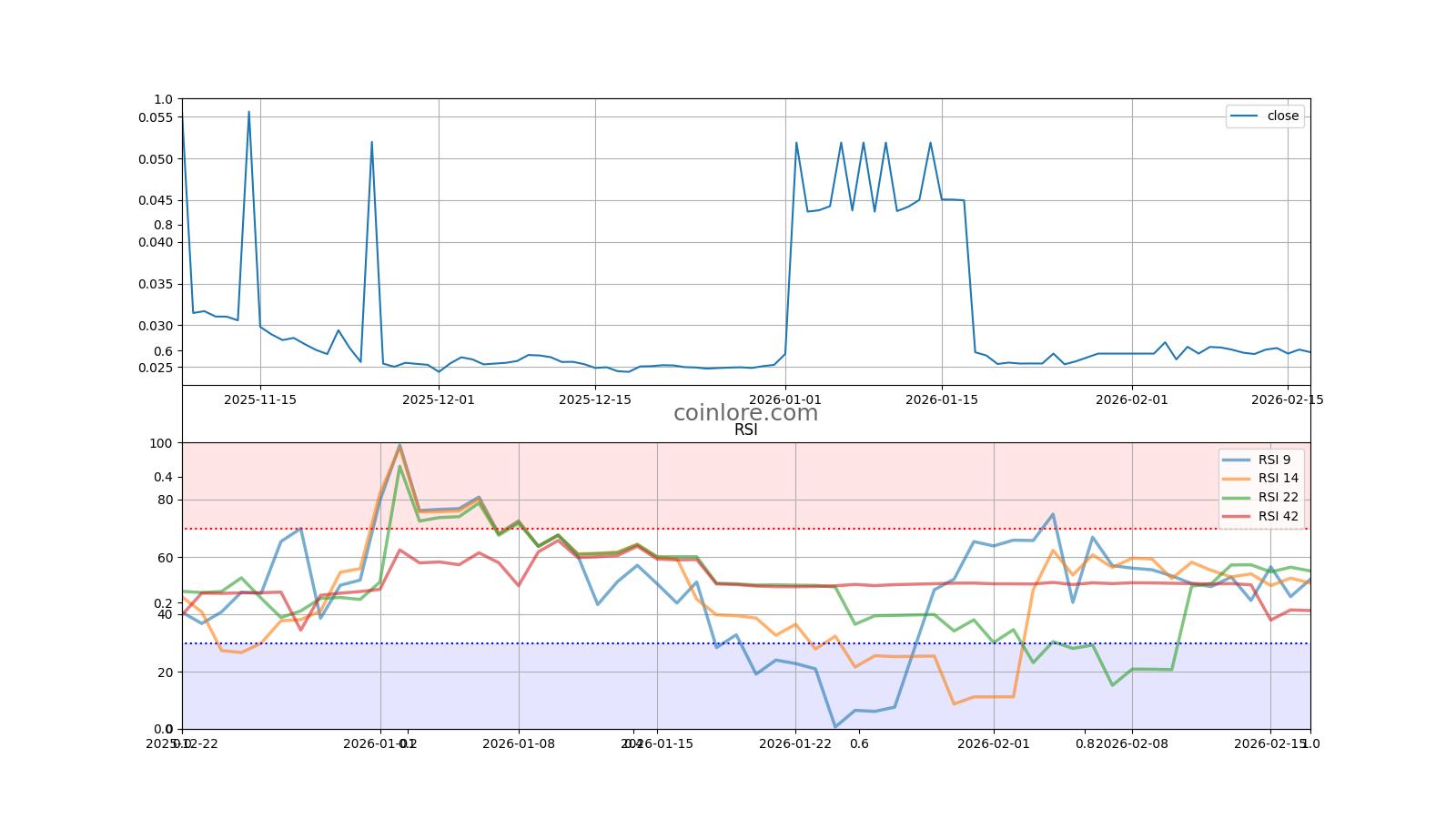 Populous RSI indicator