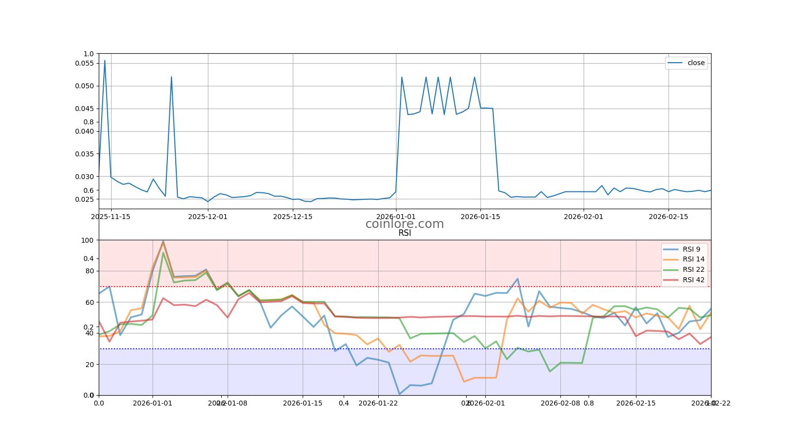 파퓰러스 RSI indicator