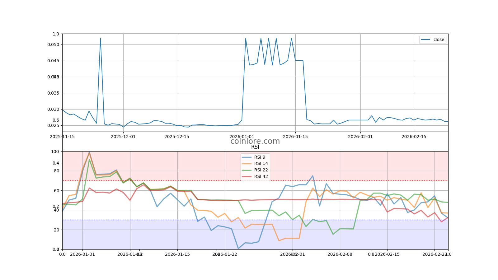 Populous RSI indicator