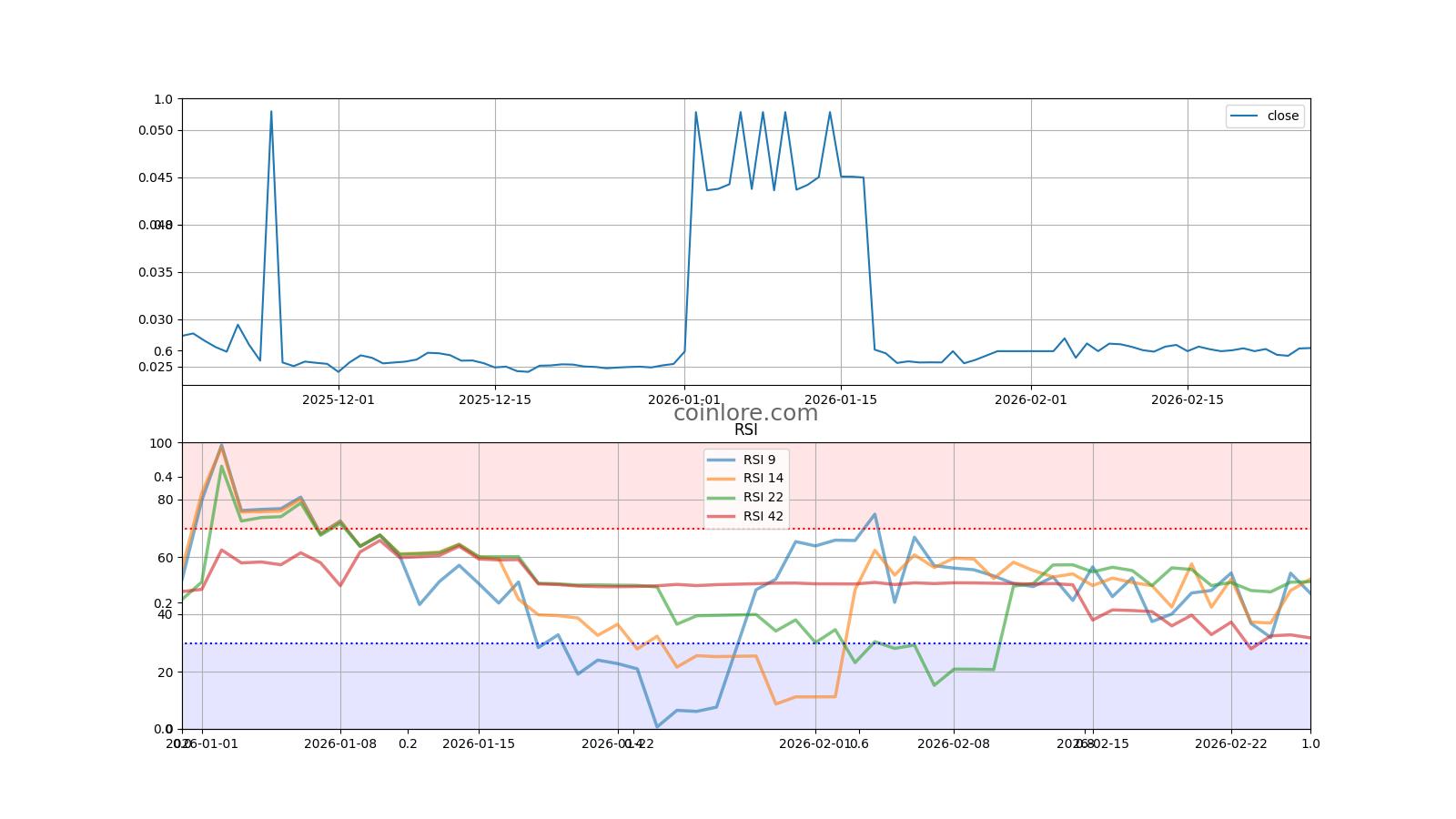 Populous RSI indicator