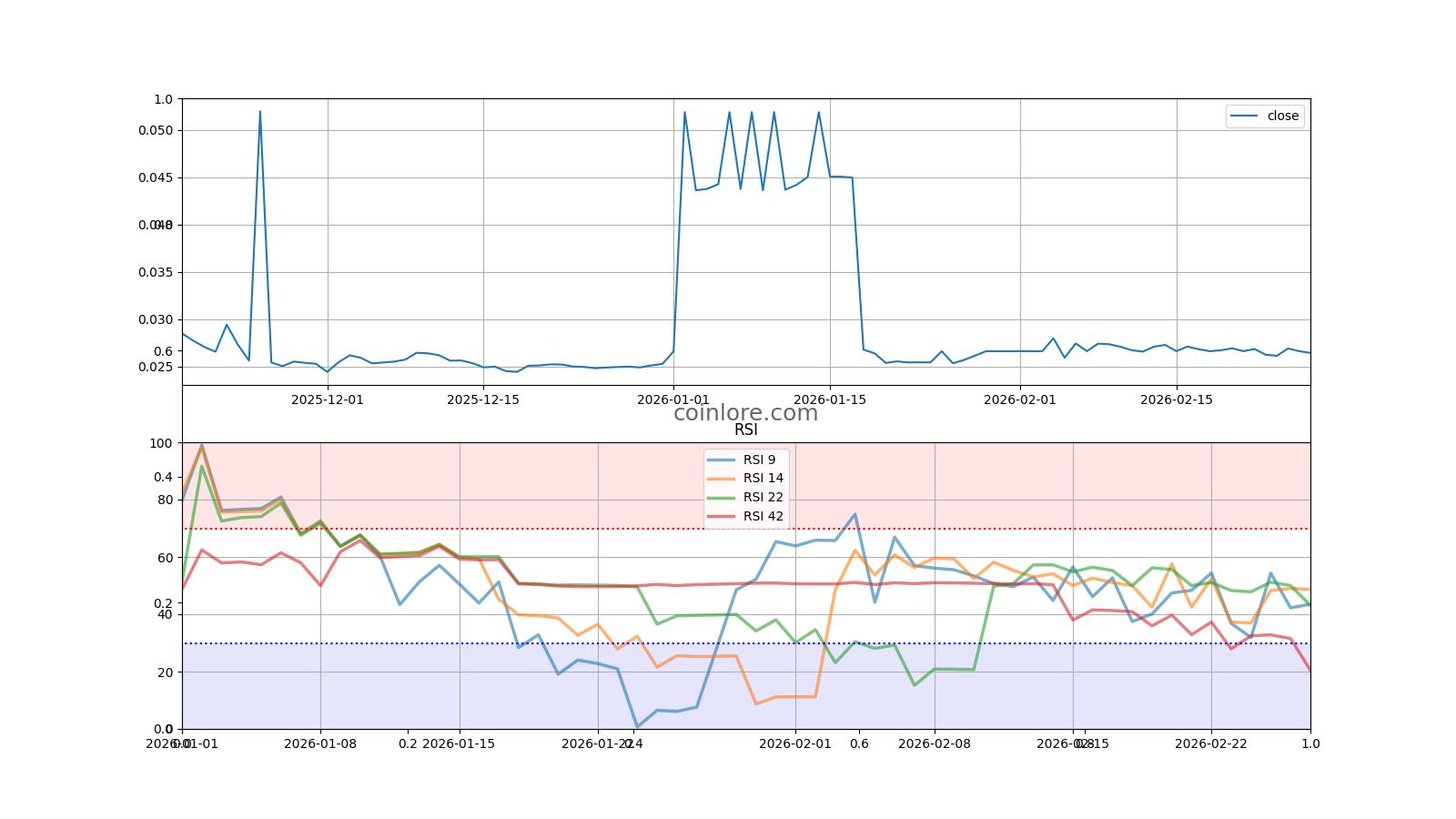 Populous RSI indicator