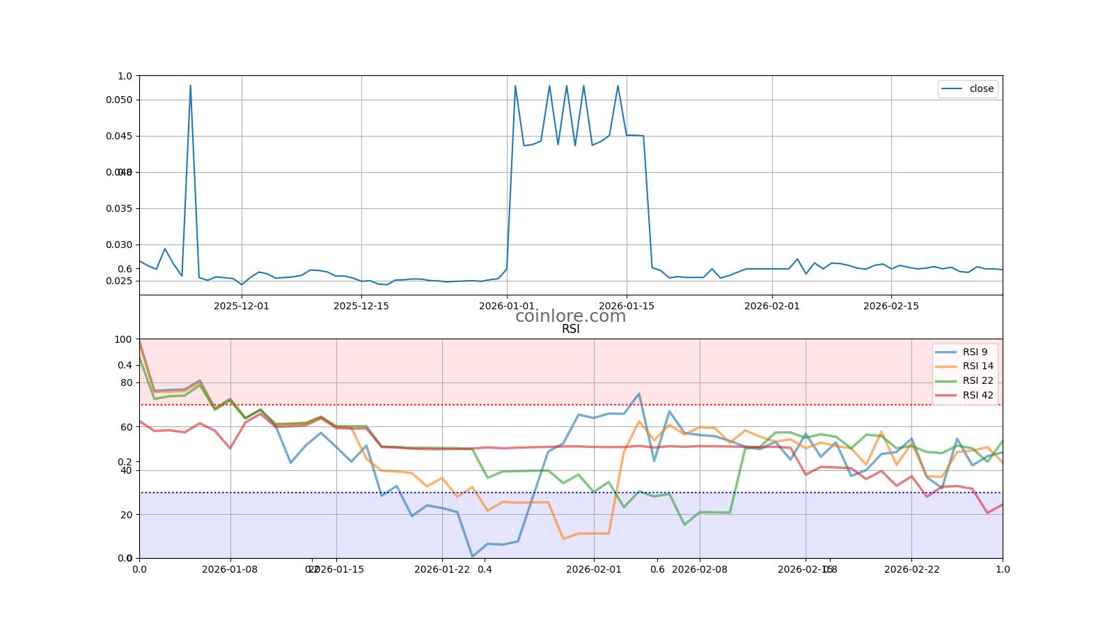 Populous RSI indicator