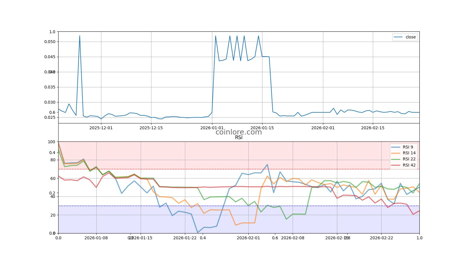 Populous RSI indicator