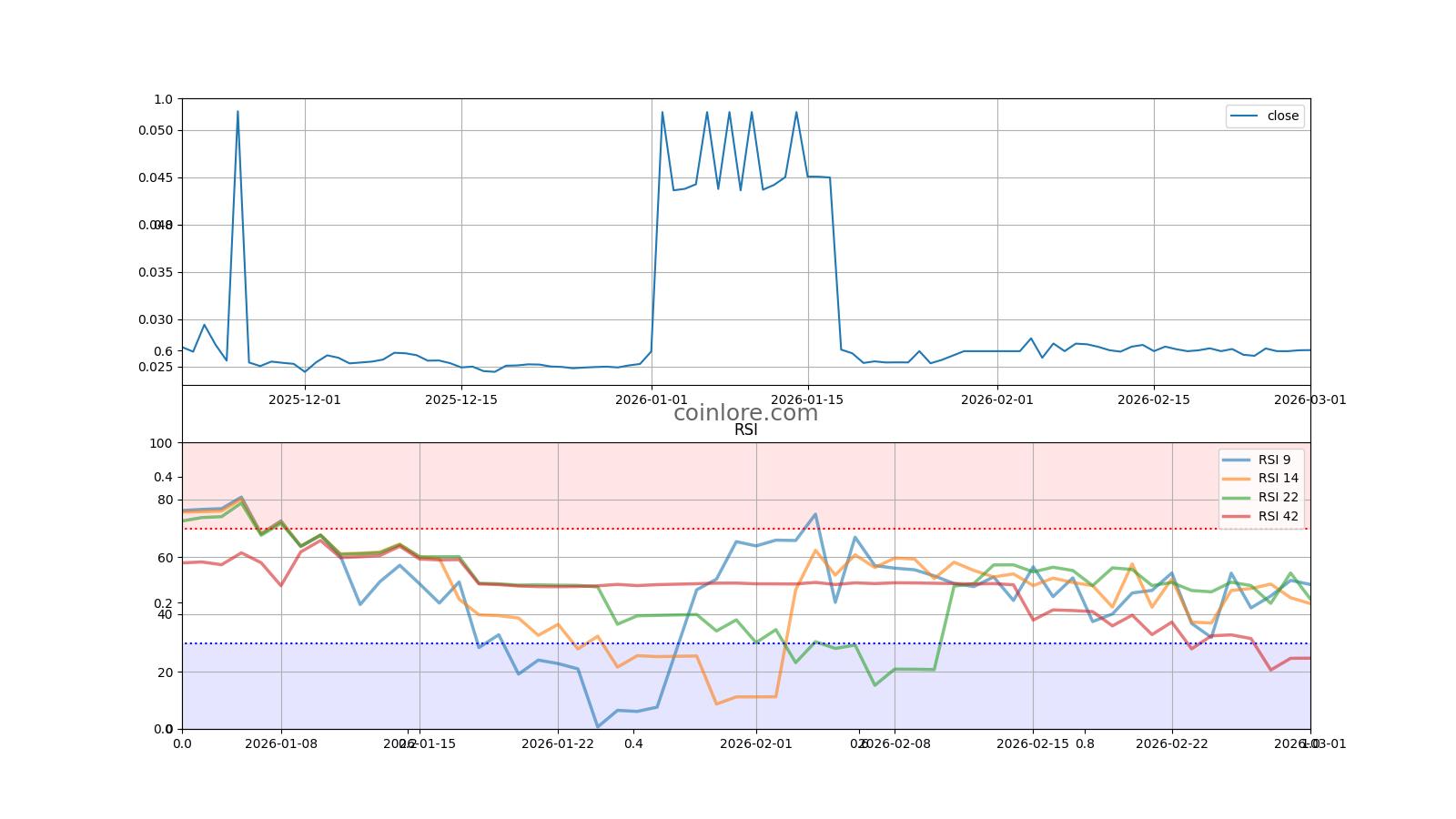 Populous RSI indicator