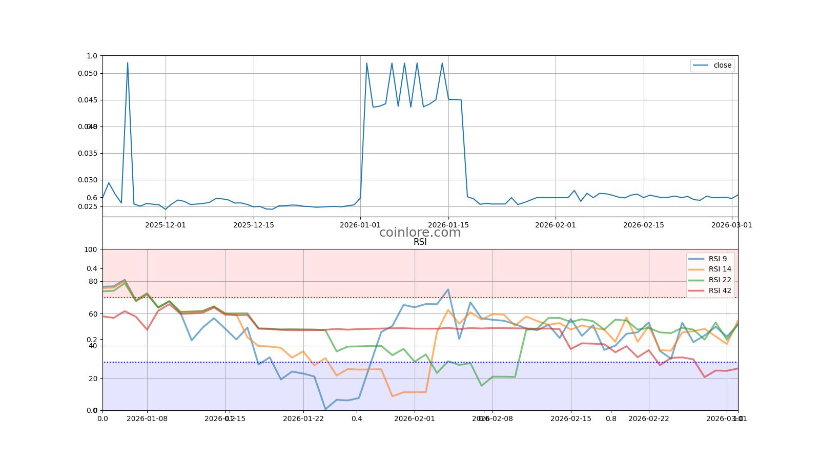 Populous RSI indicator