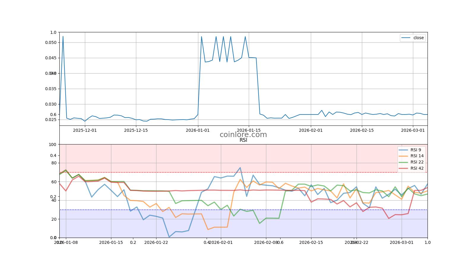 Populous RSI indicator