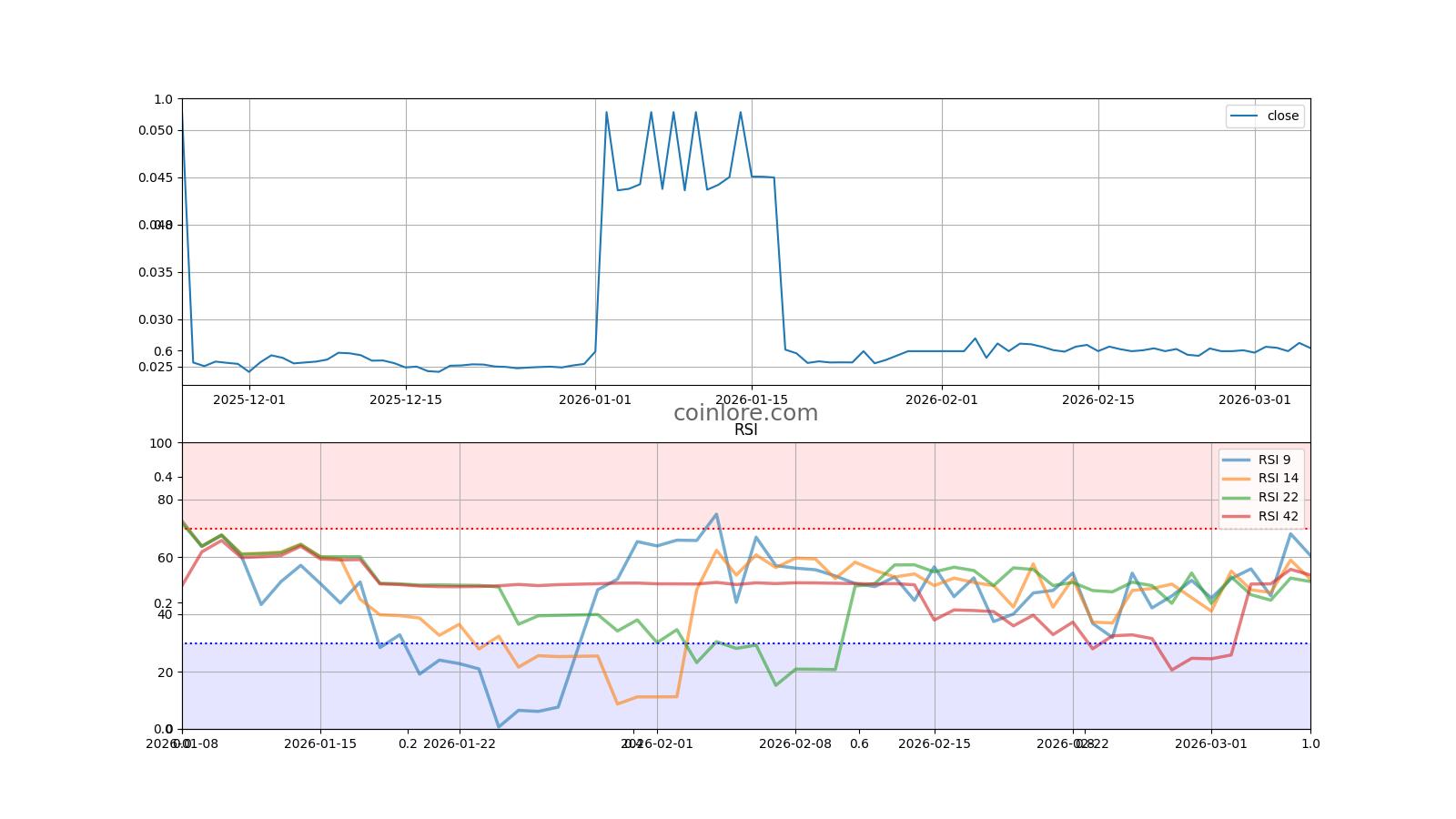 Populous RSI indicator