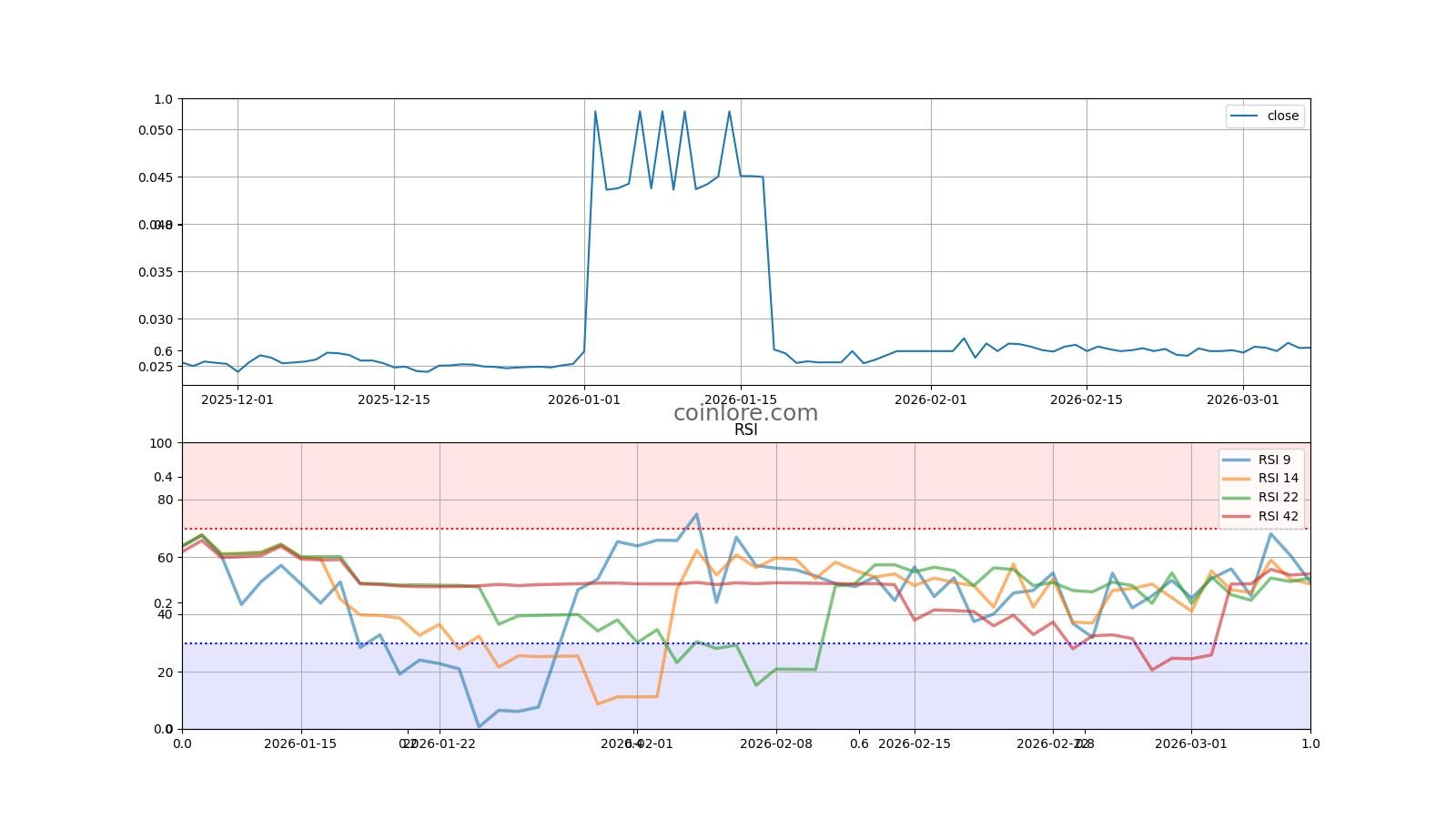 Populous RSI indicator