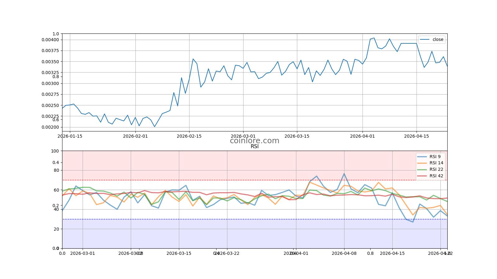 Port Finance RSI indicator