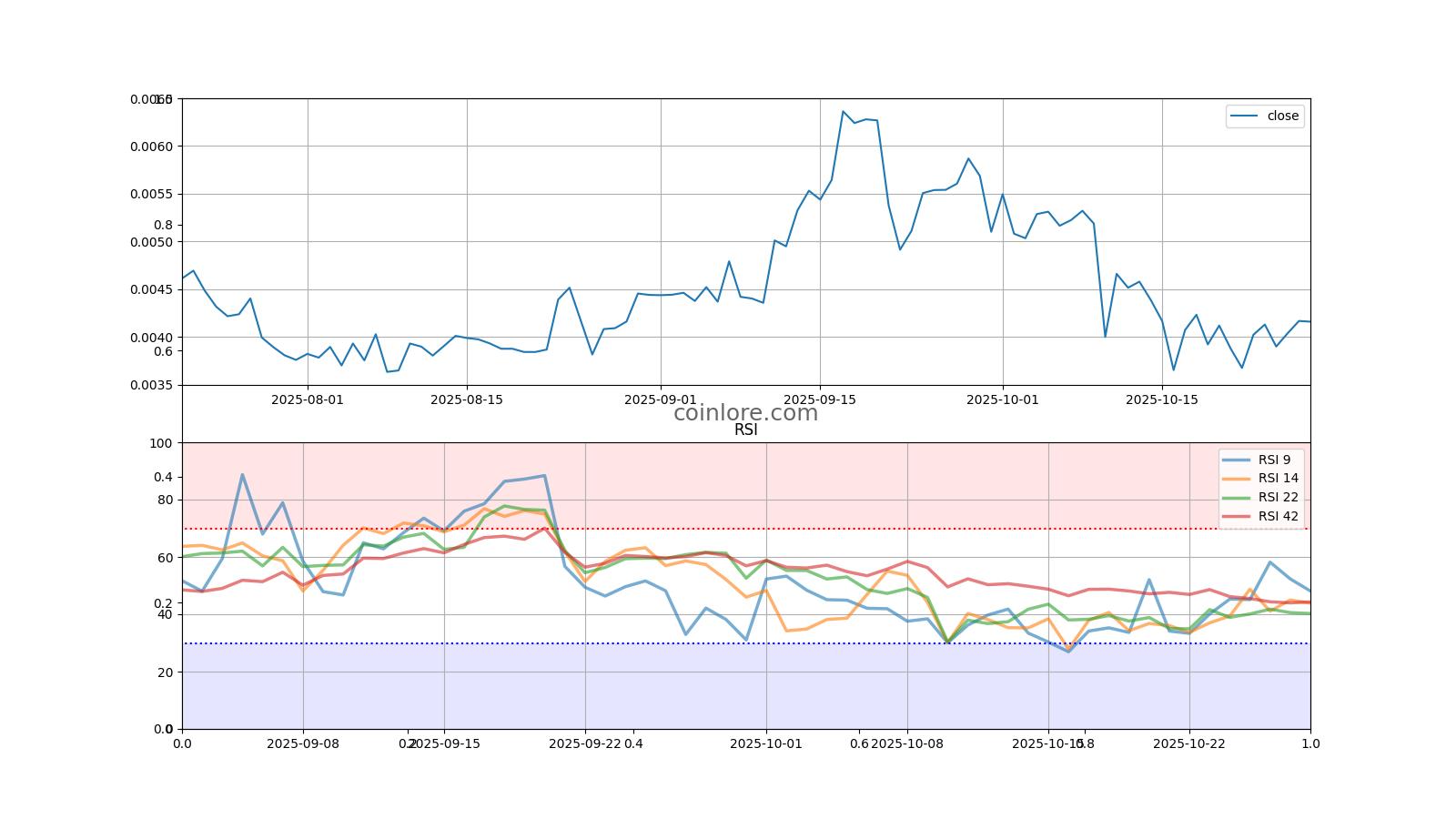 Port Finance RSI indicator