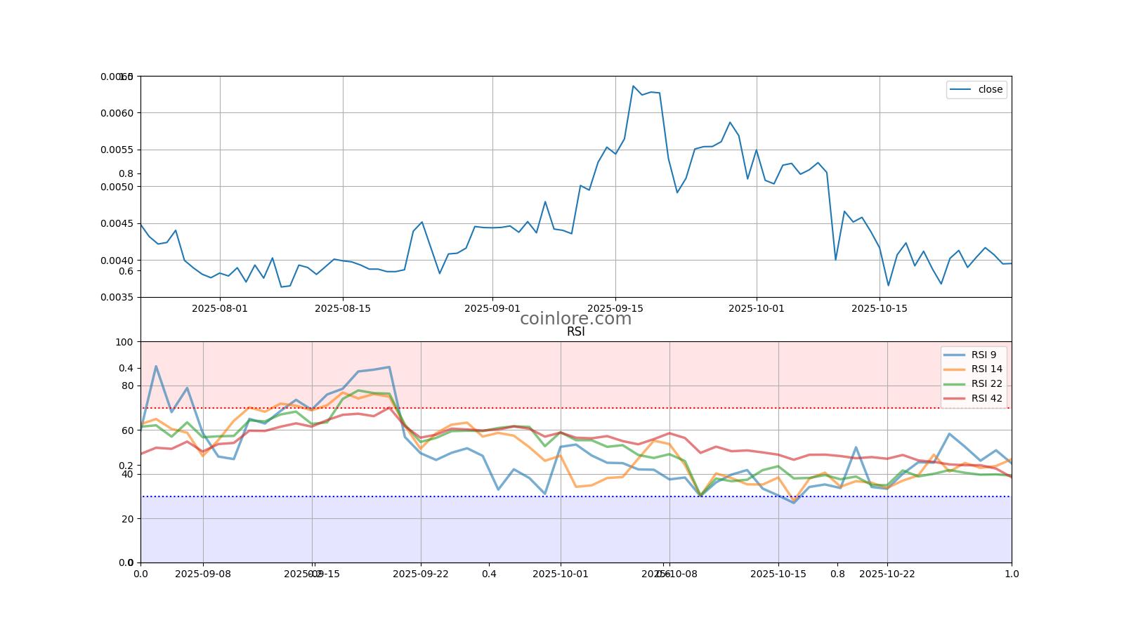 Port Finance RSI indicator