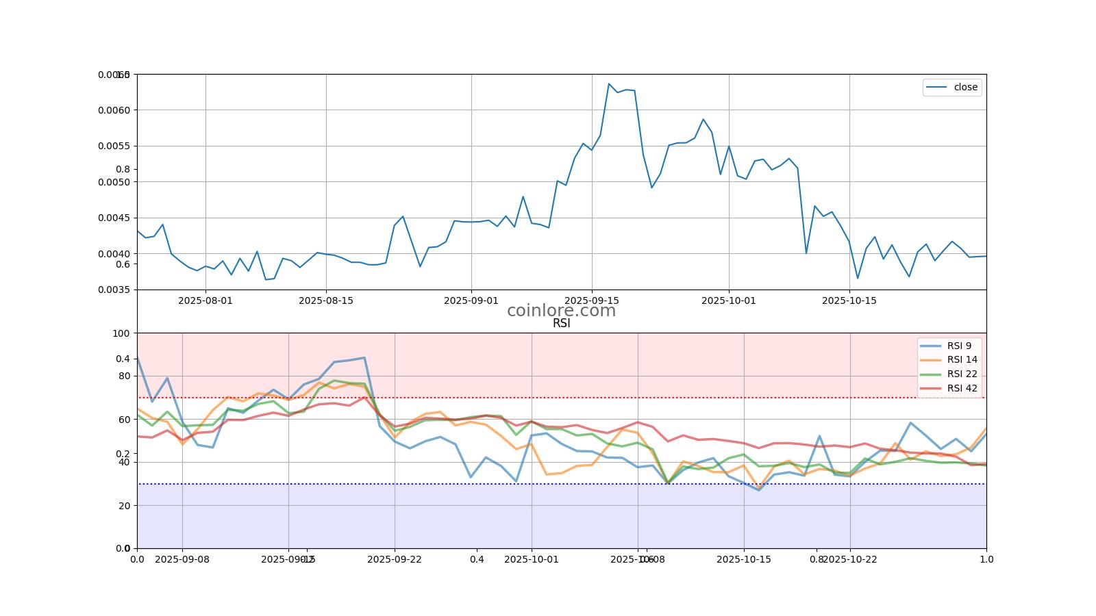 Port Finance RSI indicator