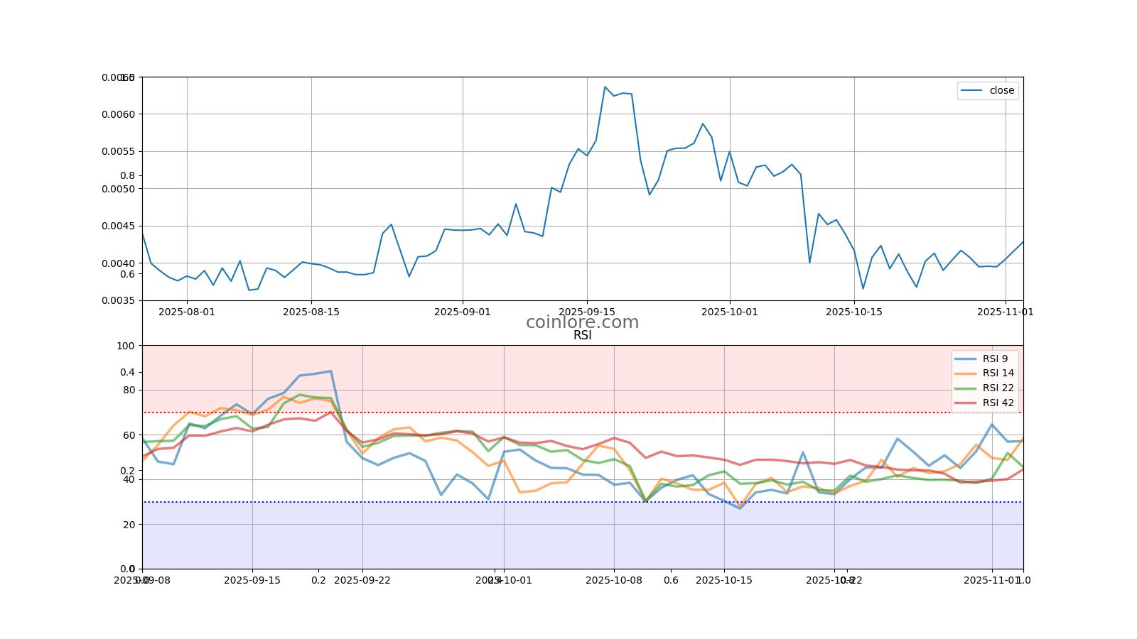 Port Finance RSI indicator