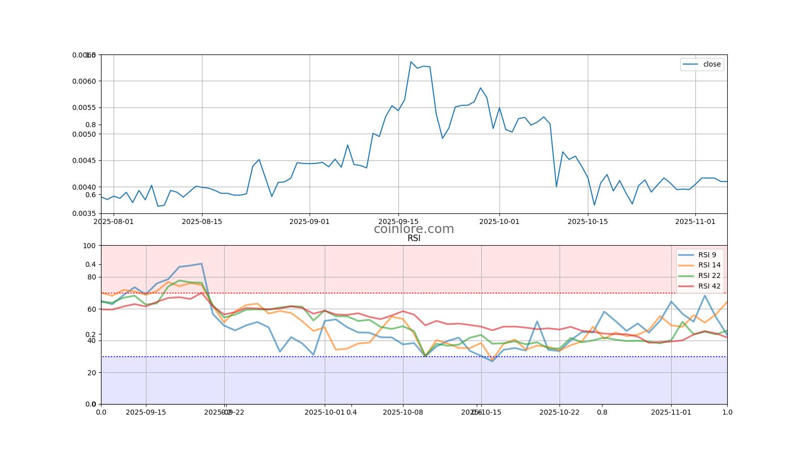 Port Finance RSI indicator