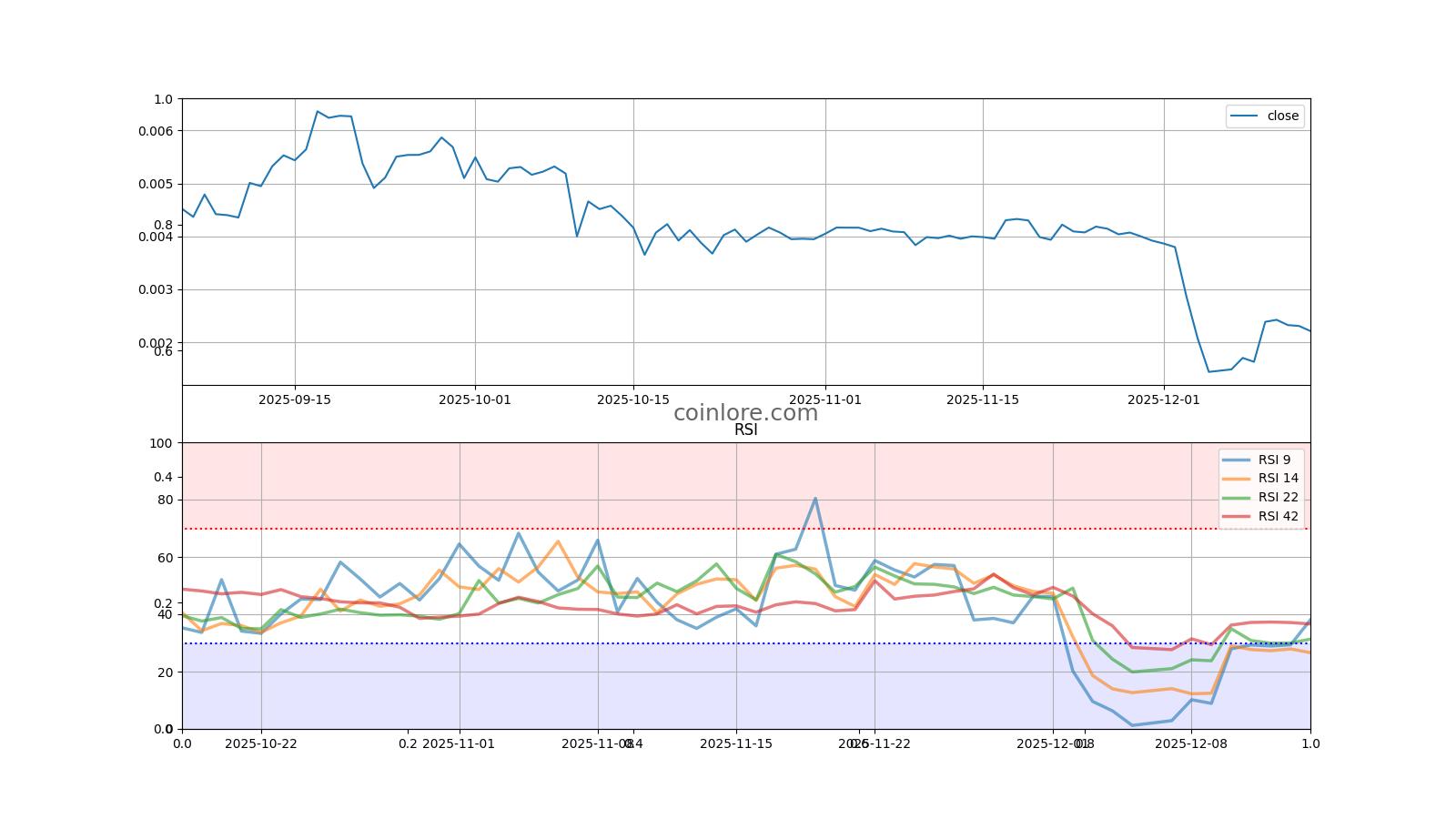 Port Finance RSI indicator