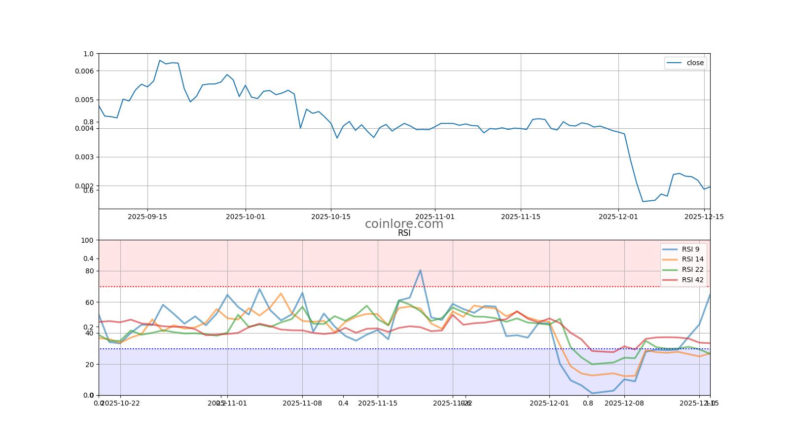 Port Finance RSI indicator