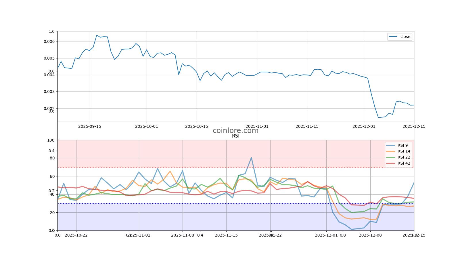 Port Finance RSI indicator