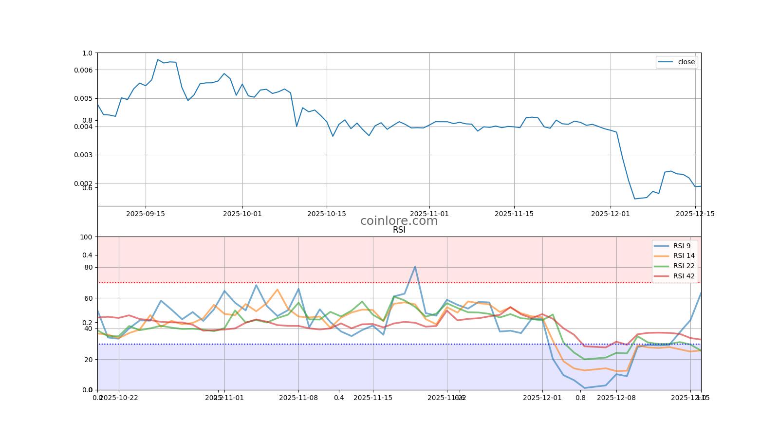 Port Finance RSI indicator