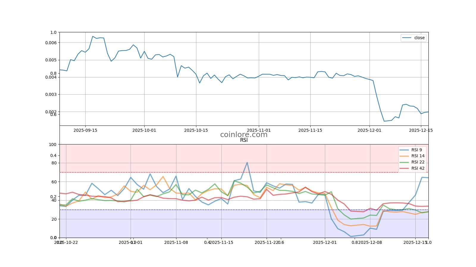 Port Finance RSI indicator