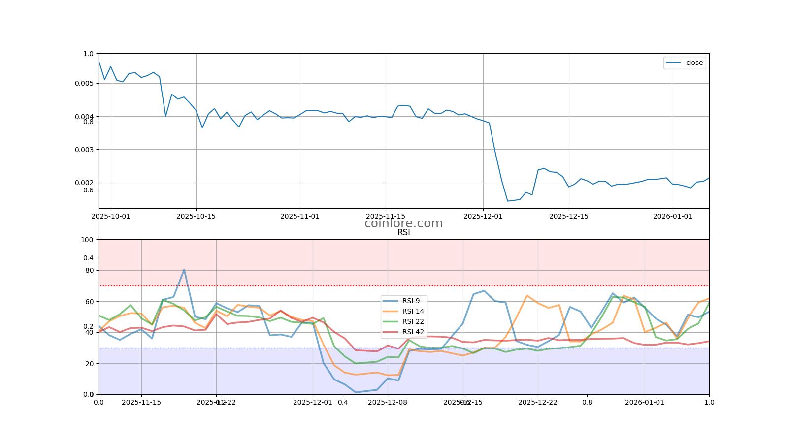 Port Finance RSI indicator