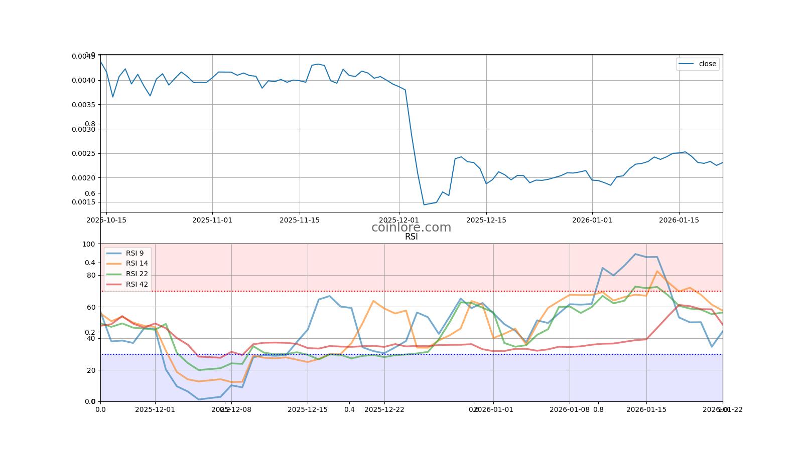 Port Finance RSI indicator