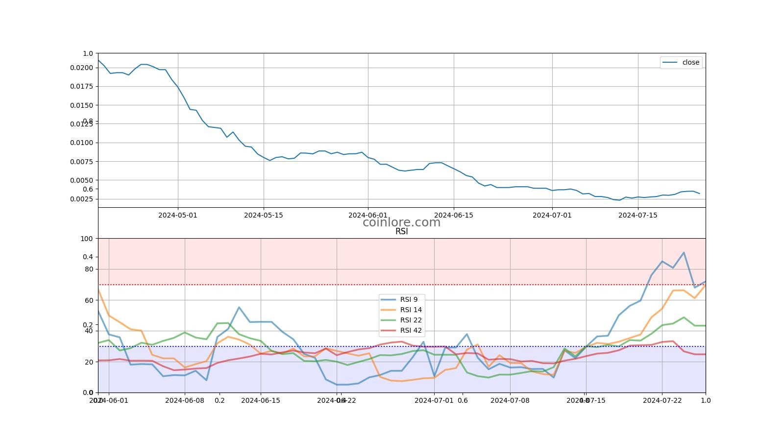 Port Finance RSI indicator