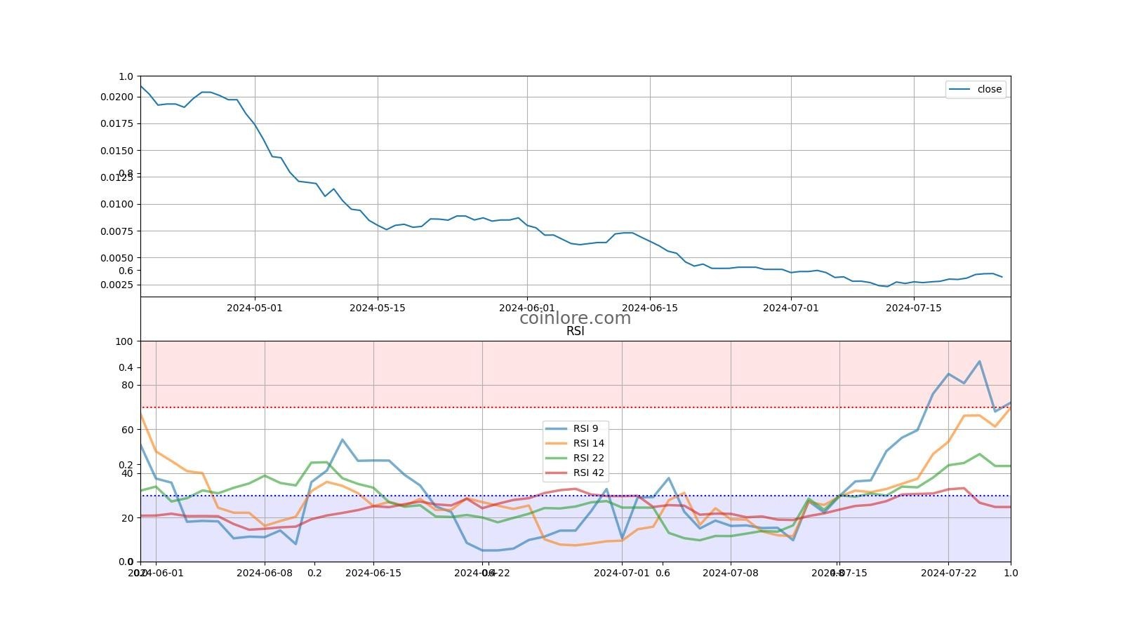 Port Finance RSI indicator