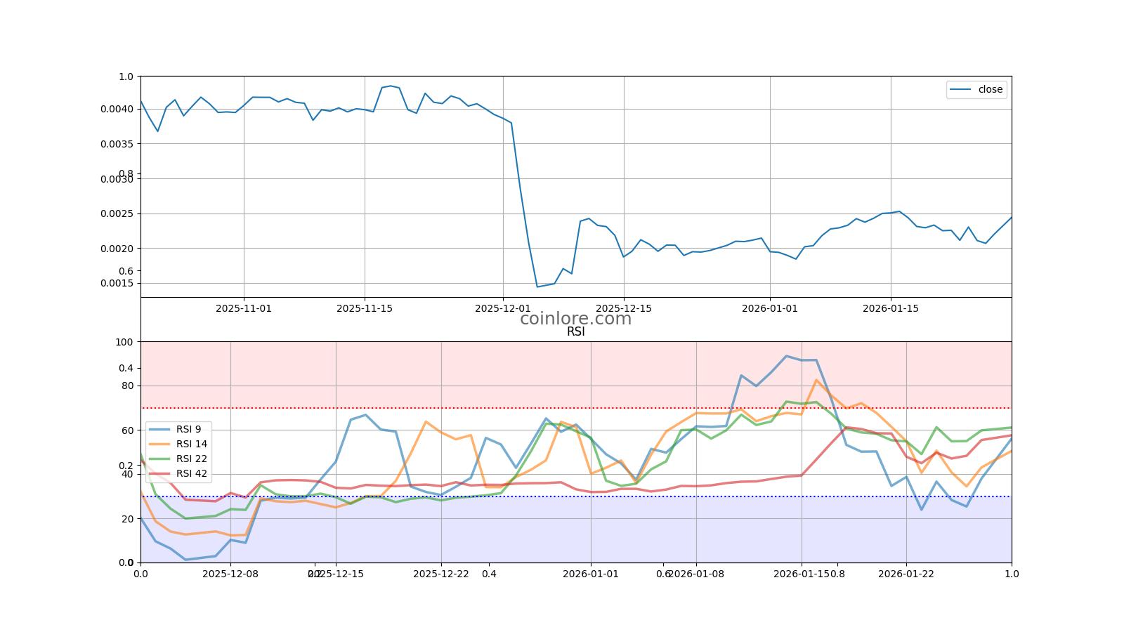 Port Finance RSI indicator