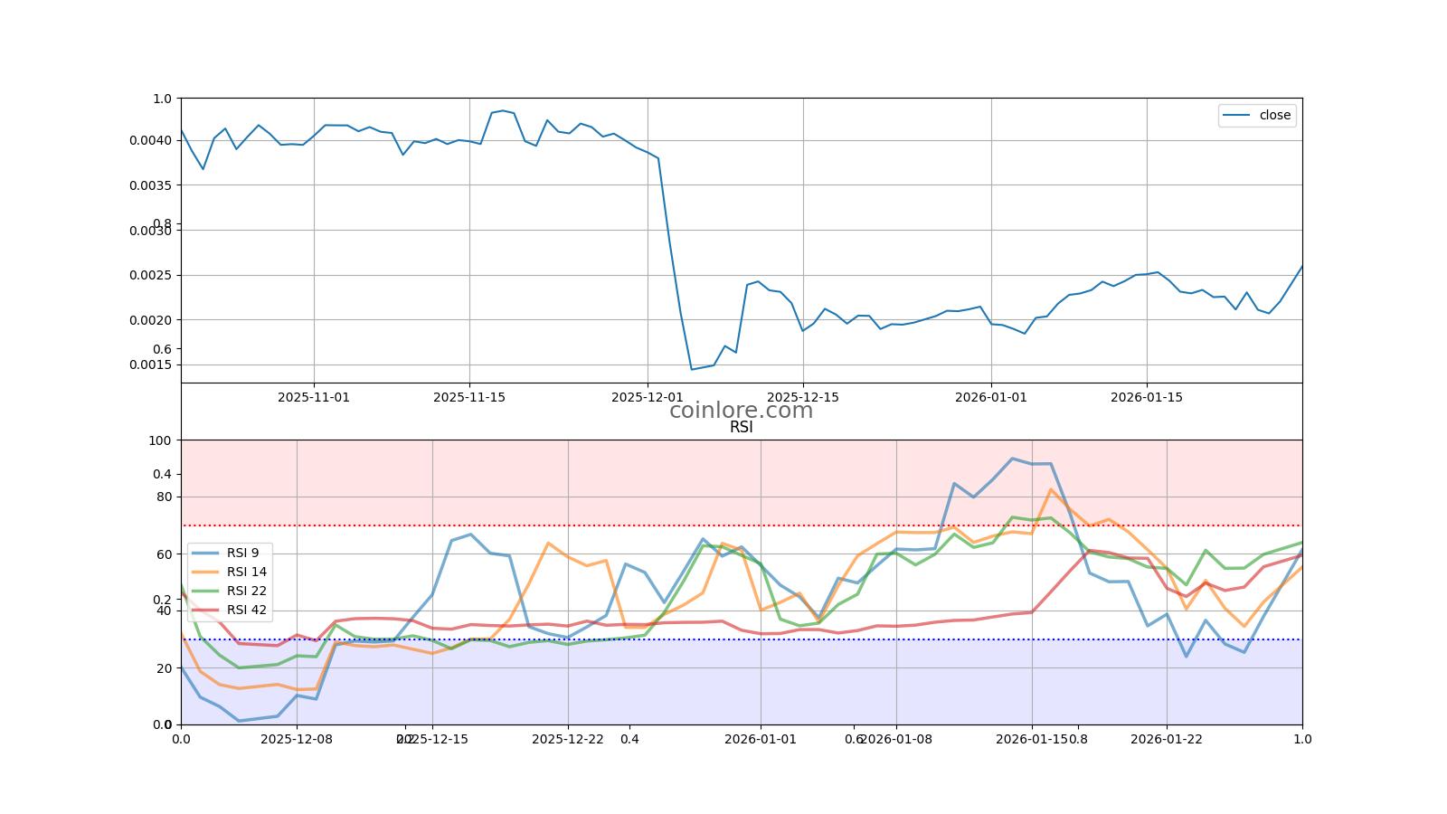 Port Finance RSI indicator