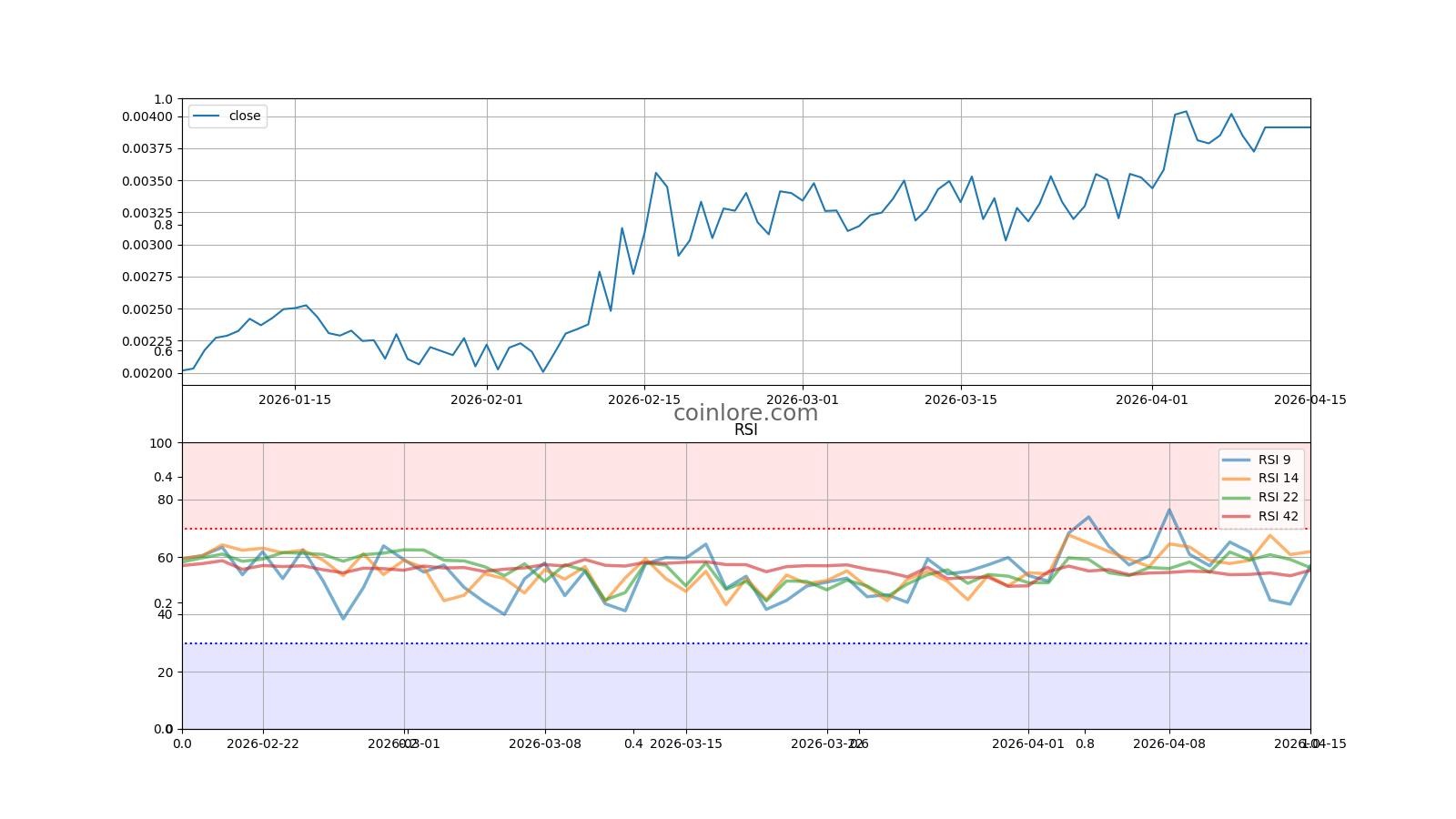 Port Finance RSI indicator