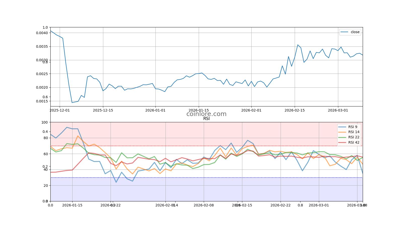 Port Finance RSI indicator