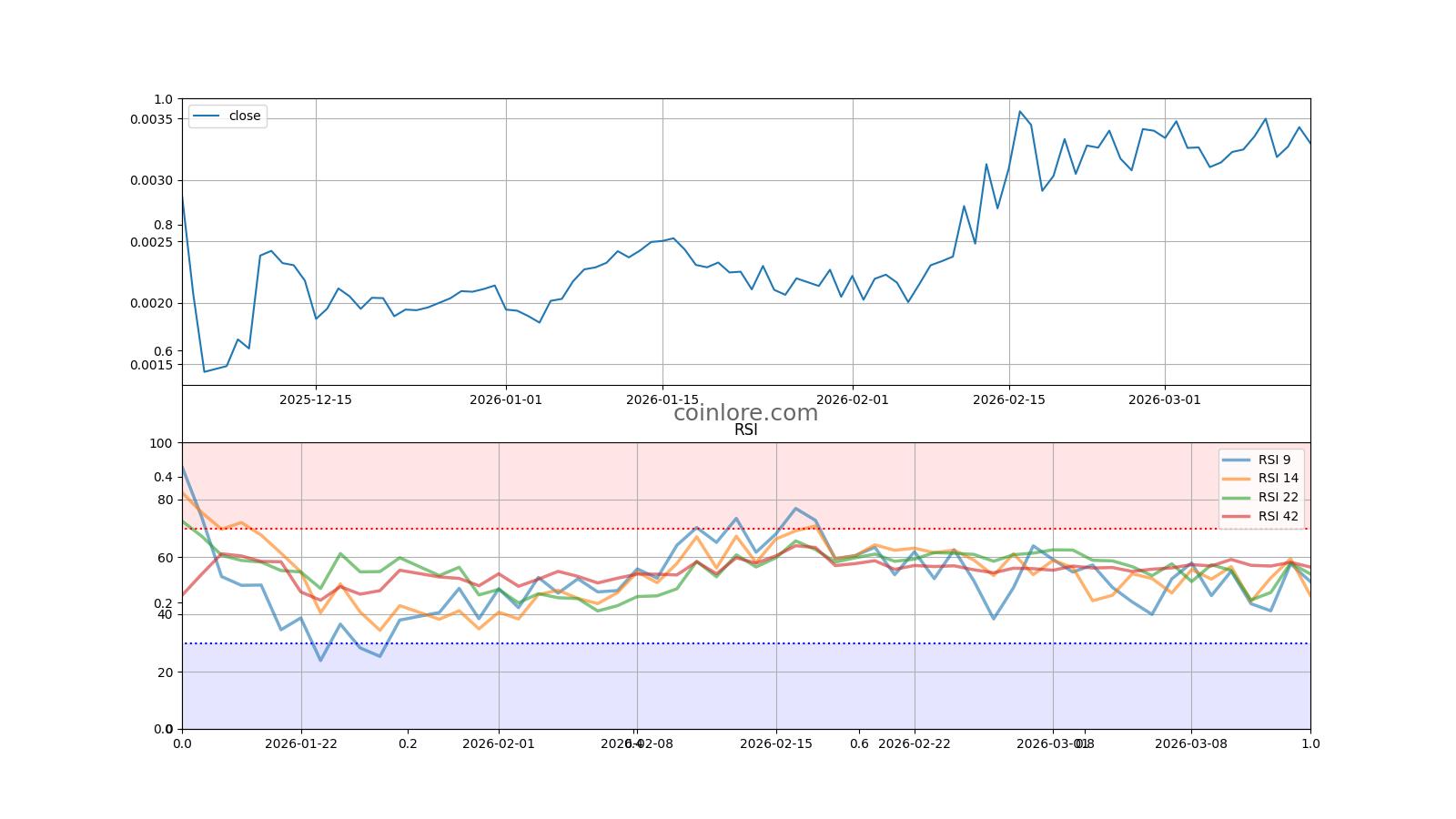 Port Finance RSI indicator