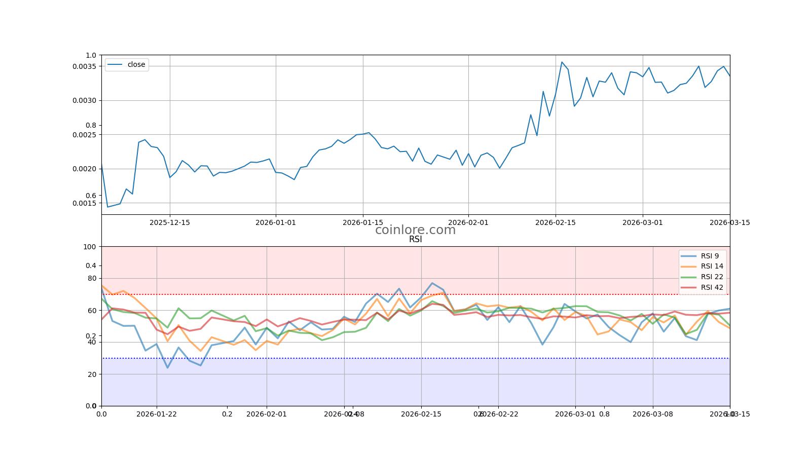 Port Finance RSI indicator