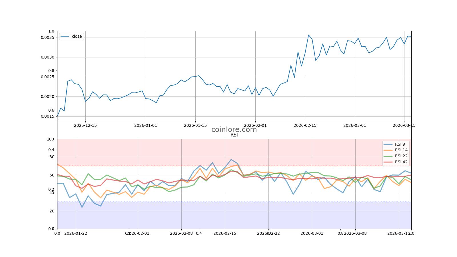 Port Finance RSI indicator