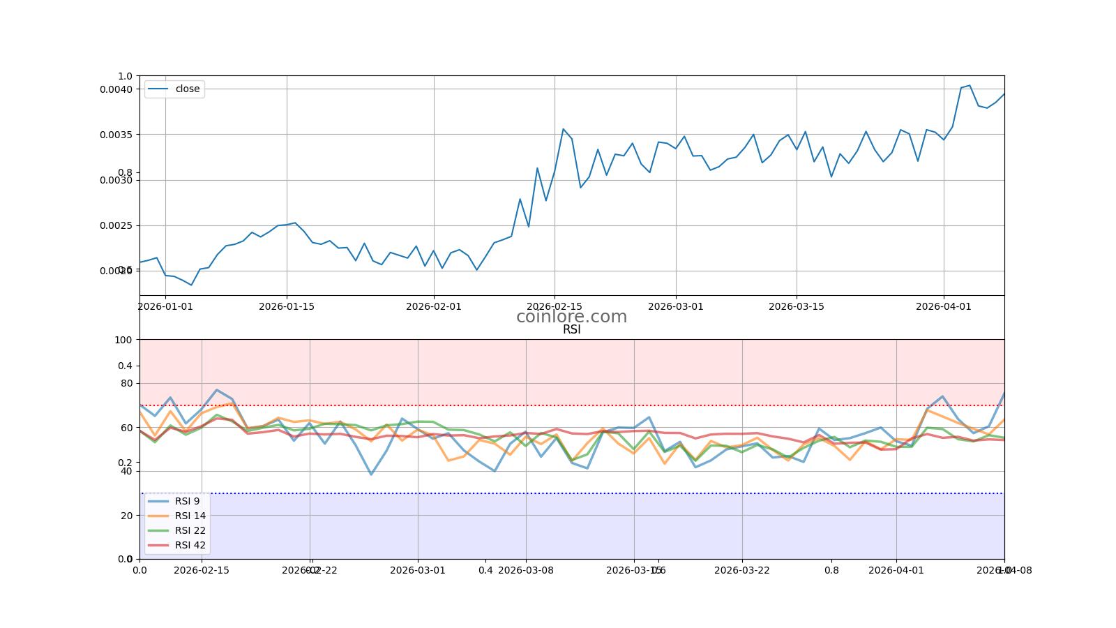 Port Finance RSI indicator