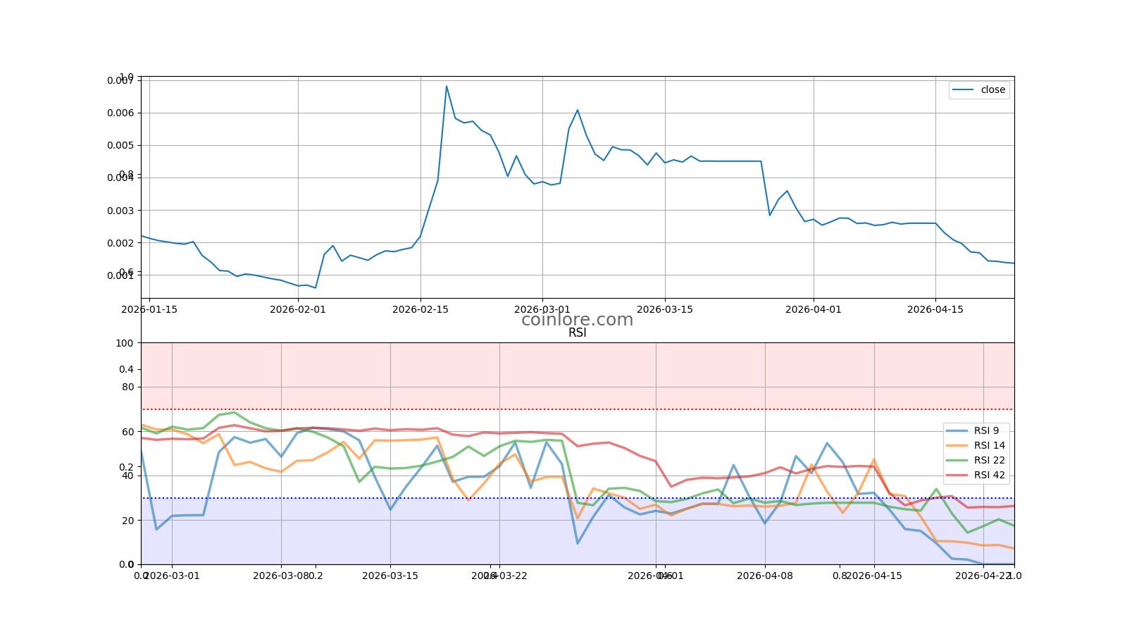 Port3 Network RSI indicator