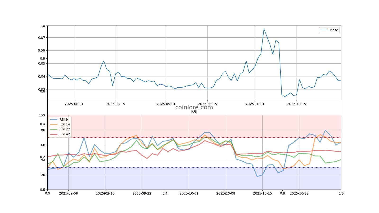 Port3 Network RSI indicator