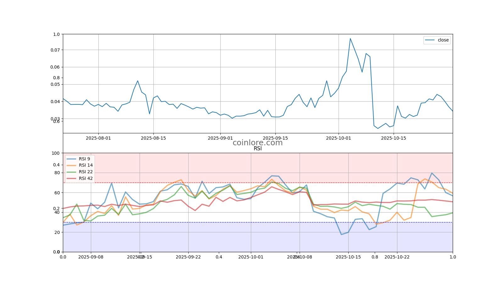 Port3 Network RSI indicator