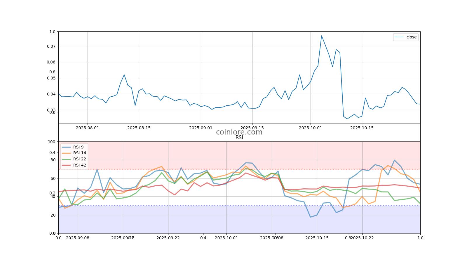 Port3 Network RSI indicator