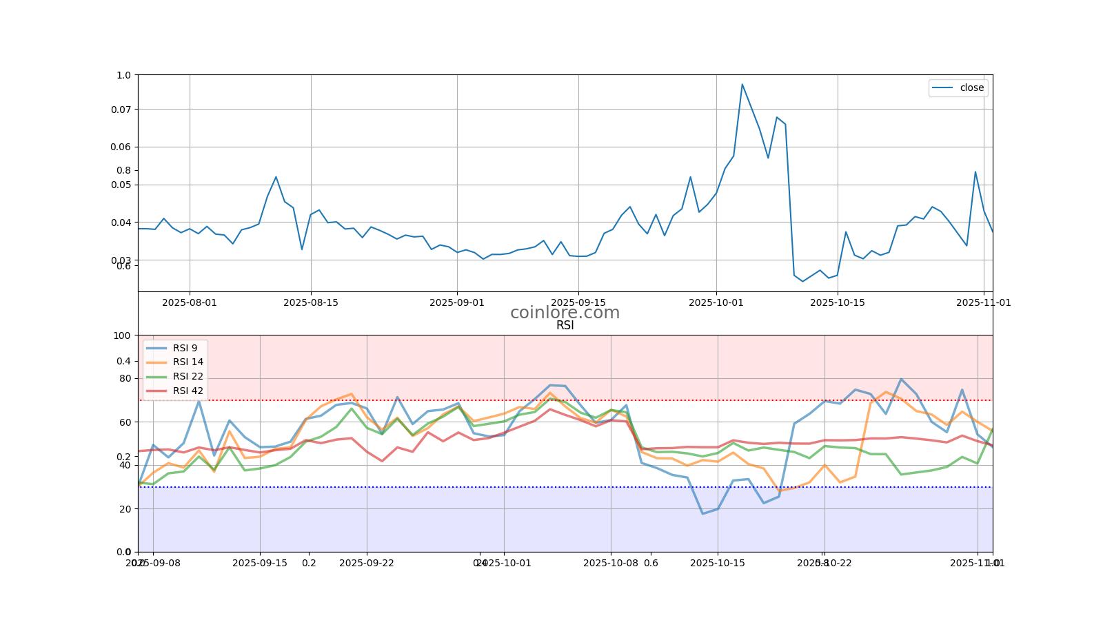 Port3 Network RSI indicator