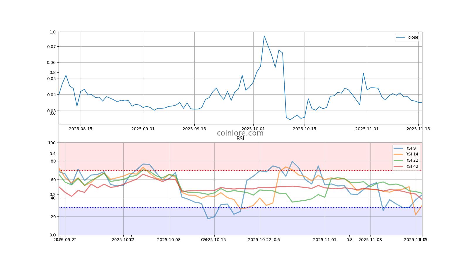 Port3 Network RSI indicator