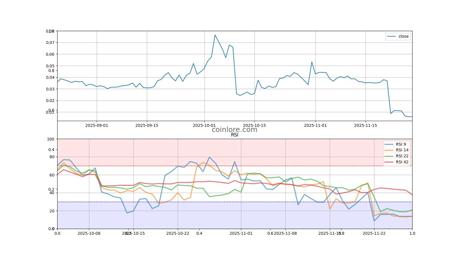 Port3 Network RSI indicator
