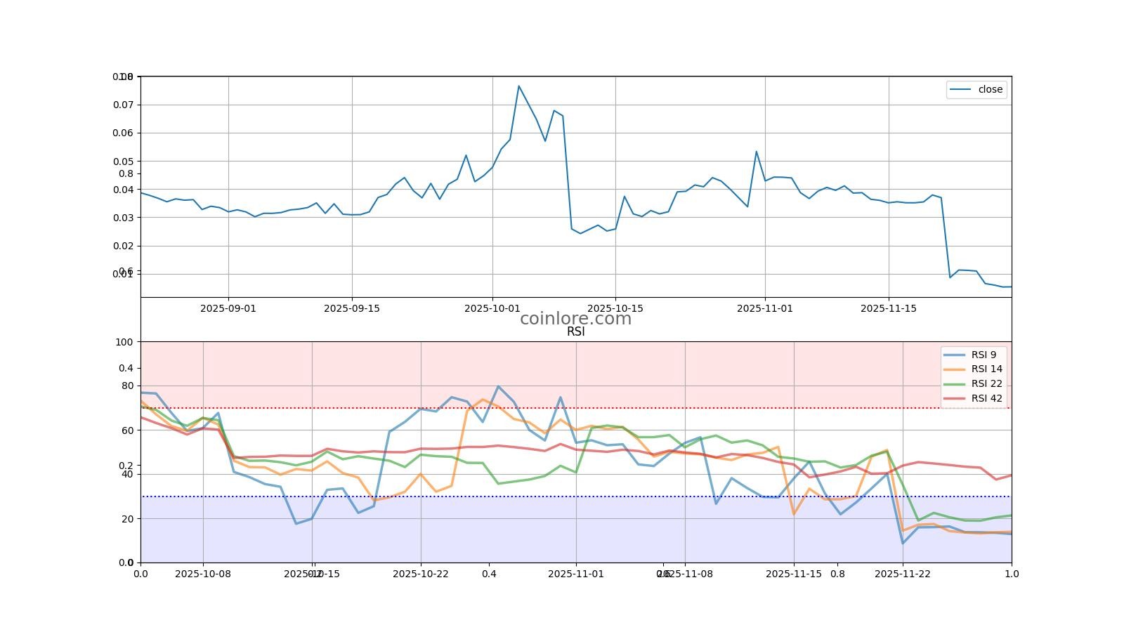 Port3 Network RSI indicator