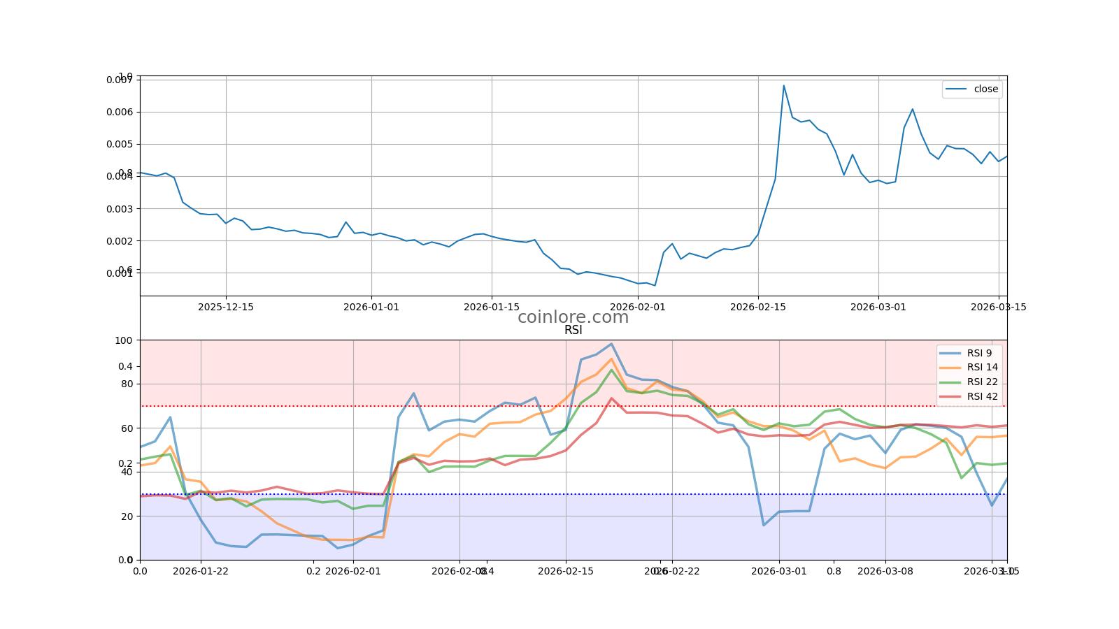 Port3 Network RSI indicator