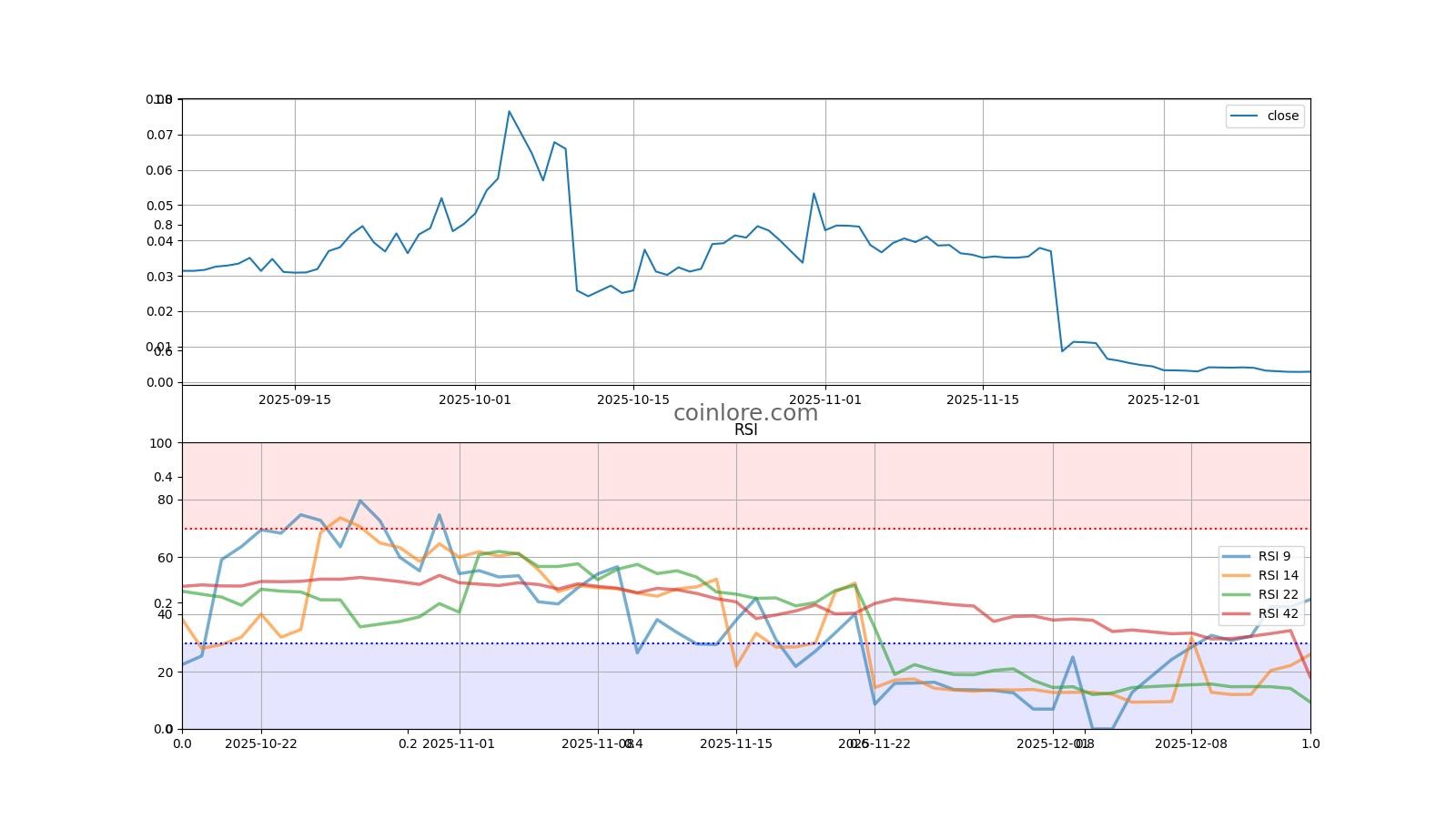 Port3 Network RSI indicator