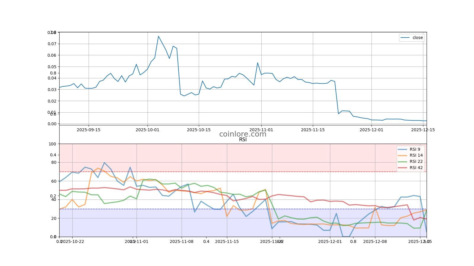 Port3 Network RSI indicator