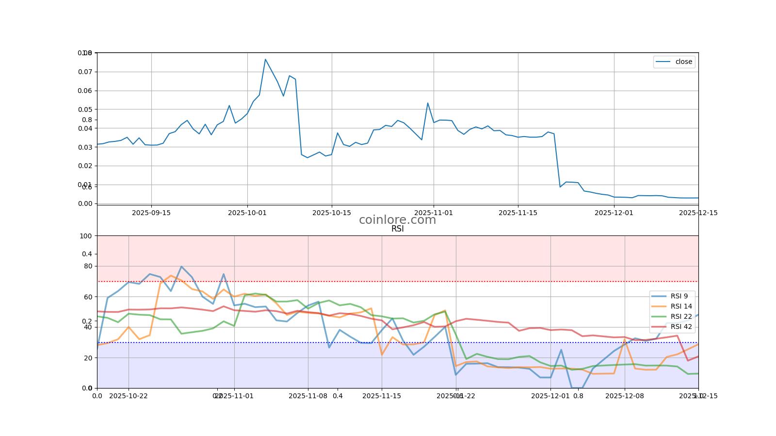 Port3 Network RSI indicator