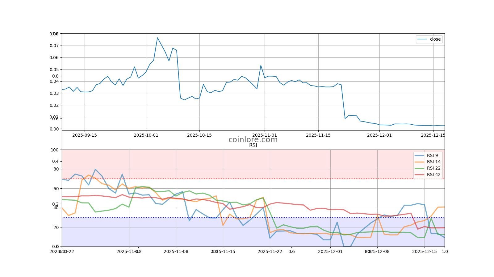 Port3 Network RSI indicator